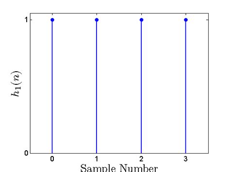 linear filtering based on the discrete fourier transform technical