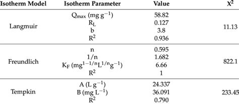 Factors Of Isotherm Models And Error Functions Download Scientific