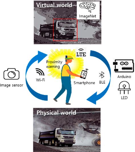 Table 1 From Smart Helmet Based Proximity Warning System To Improve
