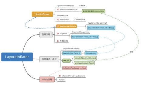 反思android Layoutinflater机制的设计与实现 · Issue 25 · Qingmei2blogs · Github