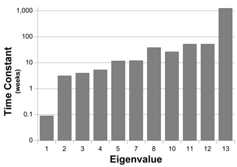 Time Constants Of System Eigenvalues At Time 73 Eigenvalues 6 And 9
