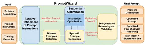 llms之ape：promptwizard的简介、安装和使用方法、案例应用之详细攻略 csdn博客