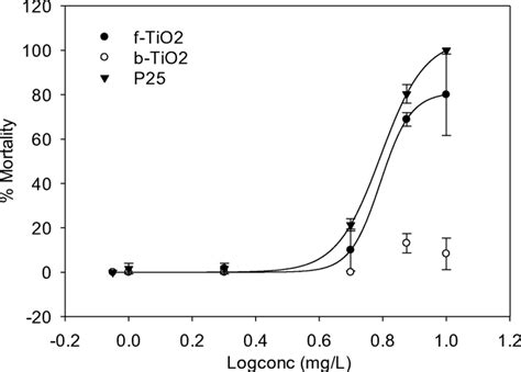Phototoxicity Of The Three TiO2 Materials F TiO2 B TiO2 And P25 Download Scientific Diagram