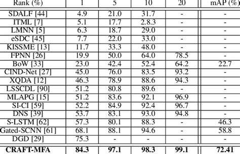 Comparing State Of The Art Methods On Cuhk03 26 Download Table