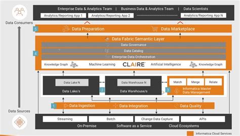 Datamonetization Datavirtualization Dataarchitecture Dataprocessing