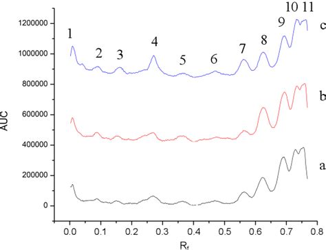 Figure 1 From Thin Layer Chromatography Fingerprint Analysis Of Tempuyung Sonchus Arvensis L