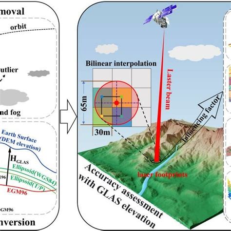 Schematic Of Dems Comparison With Icesat Glas Data Download Scientific Diagram