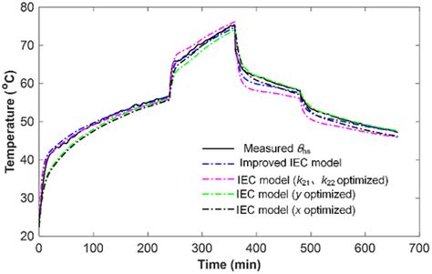 Improving Iec Thermal Model For Oil Natural Air Natural Transformers Using Optimised Parameters