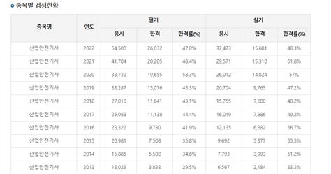 산업안전기사 응시자격 합격률 난이도 시험과목 일정 등
