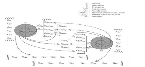 Barnlunds Transactional Model 1970 Mortesen 1972 Download Scientific Diagram
