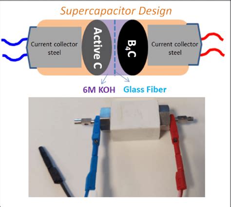 Design Of The Supercapacitor Device And Its Real Photograph While It Is