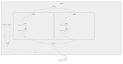 Flow Control Nd Graph Not Constructed Correctly · Issue 229 · Scisharp Tensorflow Net
