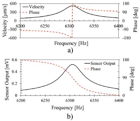 Electrical Noise Of Output Signal Download Scientific Diagram