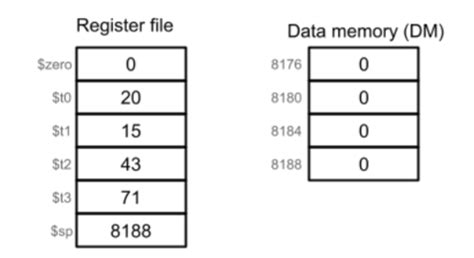 34 Subroutines And The Program Stack Flashcards Quizlet
