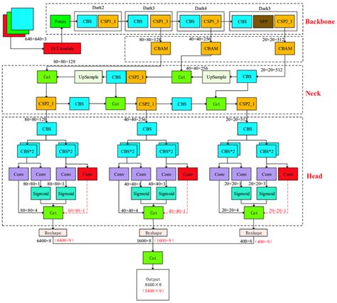 Mo Yolox Network Model Download Scientific Diagram