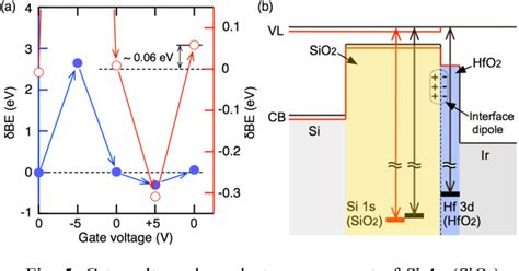 Figure 5 From Interface Dipole Modulation In HfO2 SiO2 MOS Stack