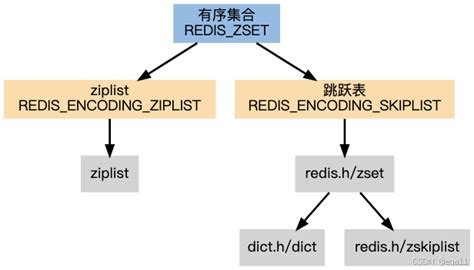 redis中的zset底层实现 zset的底层实现 csdn博客