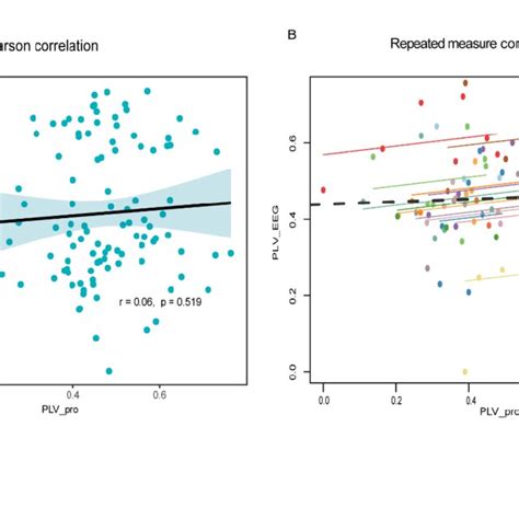 correlations between brain and production synchronization to speech