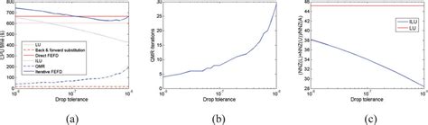 The Comparison Between Iterative And Direct Fefd Solutions A Cpu