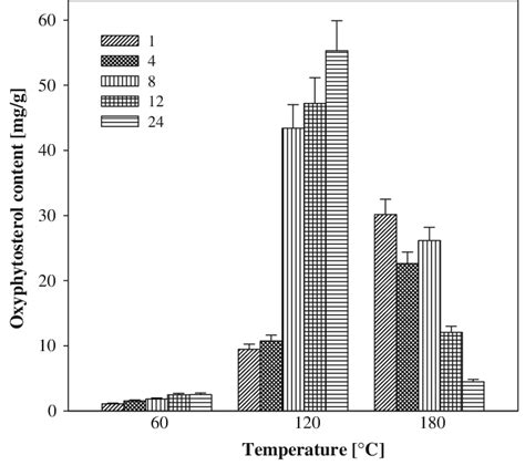 Formation Of Oxyphytosterols During Thermal Treatment Of Sitosterol At Download Scientific