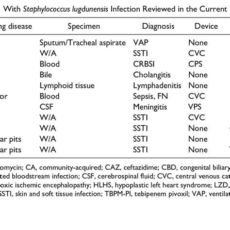 Clinical And Laboratory Findings Of Patients With Staphylococcus Download Scientific Diagram