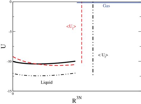 Sketch Of The Pes As Obtained From First Principles For The Liquid