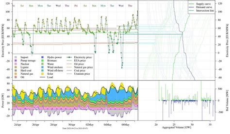 German Luxembourg Day Ahead Market Hourly Day Ahead Electricity Price Download Scientific