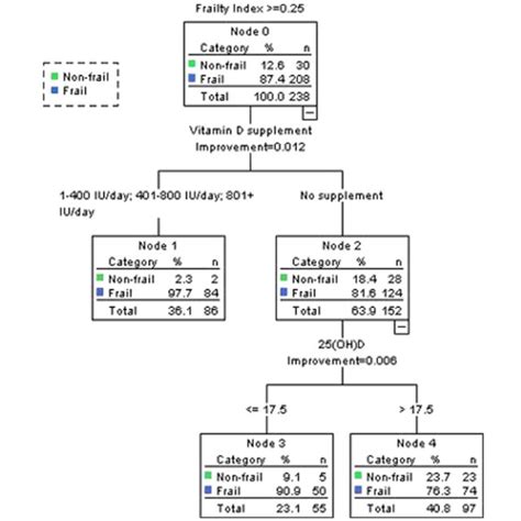 a decision tree by classification and regression tree analysis based on