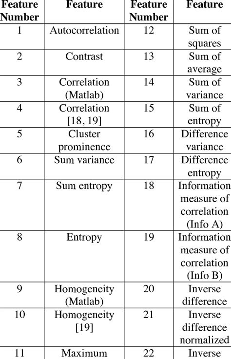 Features Extracted From Texture Image Download Table