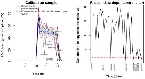 Constructing A Control Chart Using Functional Data