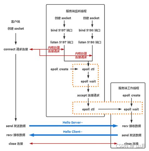 【网络编程】io 多路复用 epoll csdn博客