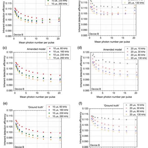 Experimental Data For The Recovery Of The Inherent Detection Efficiency Download Scientific