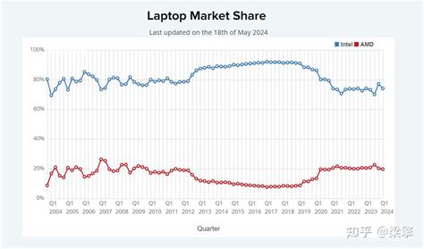 笔记本电脑酷睿版和锐龙版怎么选？2025年最新笔记本电脑处理器（cpu）天梯图 知乎