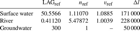 reference values for lateral water flow computation ob tained from