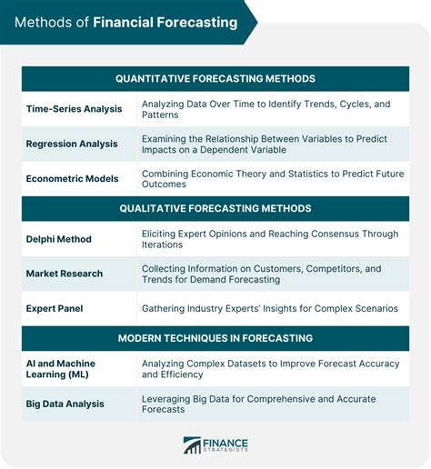 Forecasting Definition Methods Steps And Limitations