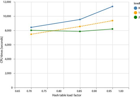 Effect Of Different Prefetching Levels On The Running Time Of The