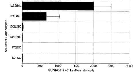 The Protective Concomitant Immunity Effective Against Secondary P O Download Scientific