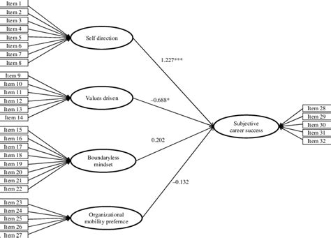 Model Of Structural Equation Women Download Scientific Diagram