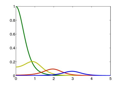 The function ρ t r for different values of t Here G Download Scientific