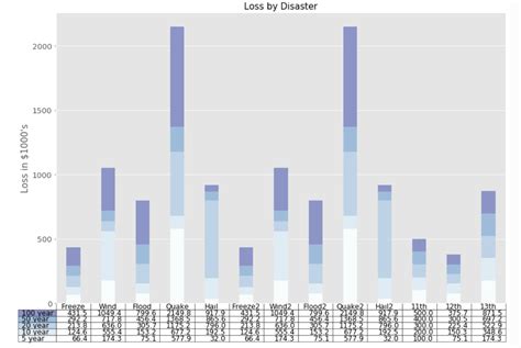 Python Pyplot Bar Chart Does Not Match Table Columns Position With All Bars Stack Overflow