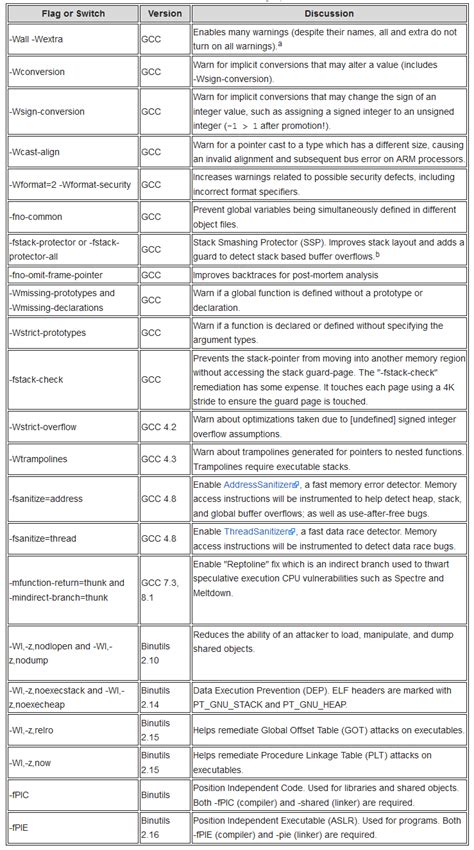 C Based Toolchain Hardening Owasp Cheat Sheet Series