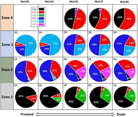 Pie Charts Showing Approximate Percentages Of Cluster Geochemistry Cg