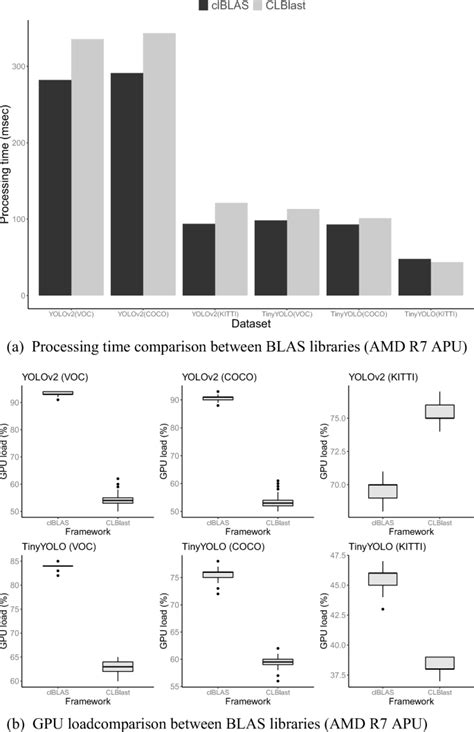 OpenCL Darknet Implementation And Optimization Of OpenCL Based Deep Learning Object Detection