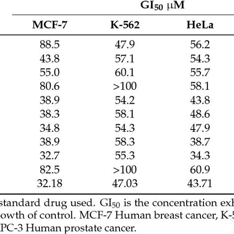 In Vitro Anticancer Activity Download Table