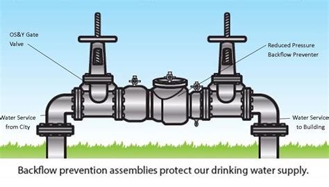 What Is A Backflow Device City Of Live Oak