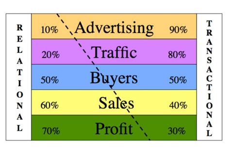 Transactional Vs Relational Customers Attracting The Wrong People