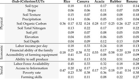Weights Of Overall Criteria Bold Number And Sub Criteria Based On Download Scientific Diagram