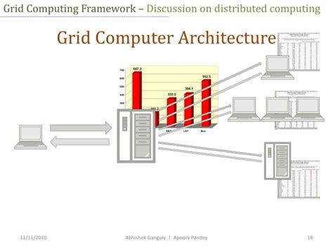 Ppt Grid Computing Framework Powerpoint Presentation Id5031775
