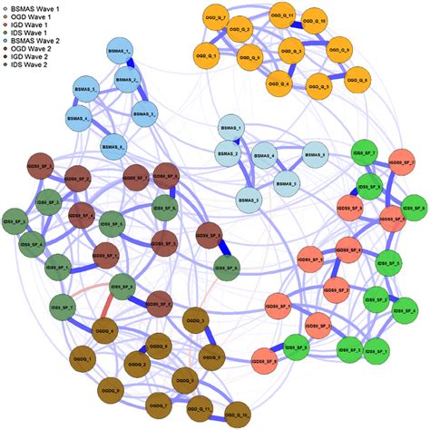 visualization of the regularized network of online ba symptoms note