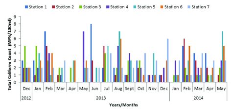 Temporal And Spatial Variations In Fecal Coliform Count In The Surface Download Scientific